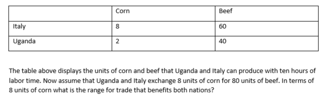 Solved The table above displays the units of corn and beef | Chegg.com