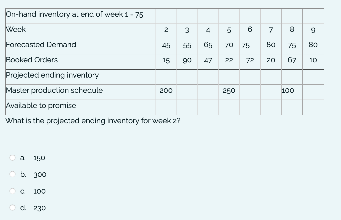 Solved On-hand inventory at end of week 1 = 75 Week 2 3 4 5 | Chegg.com