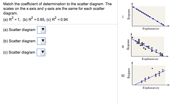 Solved Match the coefficient of determination to the scatter | Chegg.com