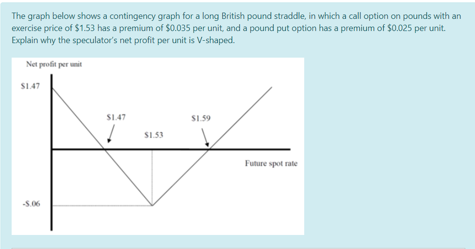 Solved The graph below shows a contingency graph for a long | Chegg.com