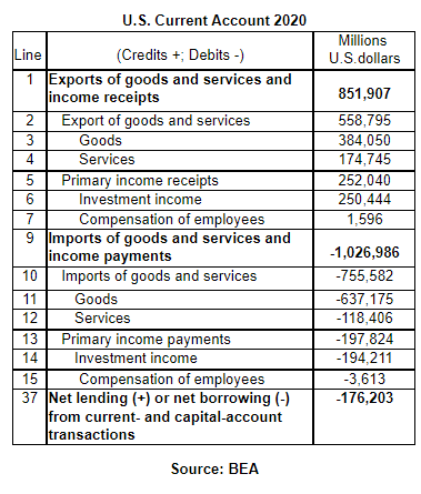 Solved The table presents data from the U.S. current account | Chegg.com