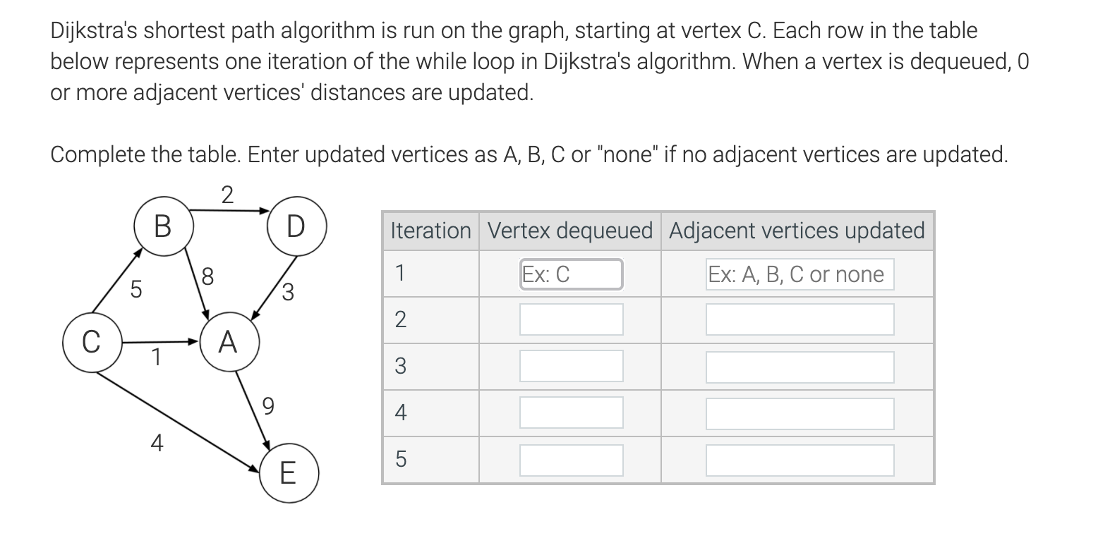 Solved Dijkstra's shortest path algorithm is run on the | Chegg.com