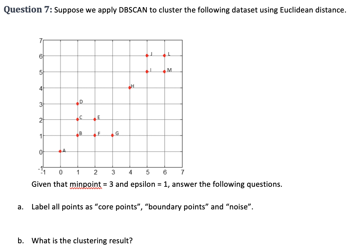 Solved Question 7 Suppose We Apply Dbscan To Cluster The