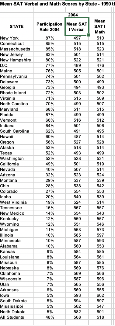 Solved 1. Using the data set on SAT scores, and using the | Chegg.com
