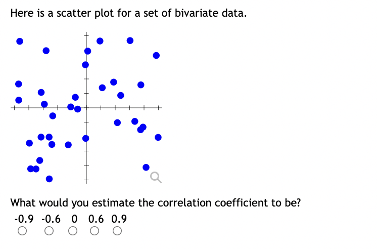 Solved Here is a scatter plot for a set of bivariate data. | Chegg.com