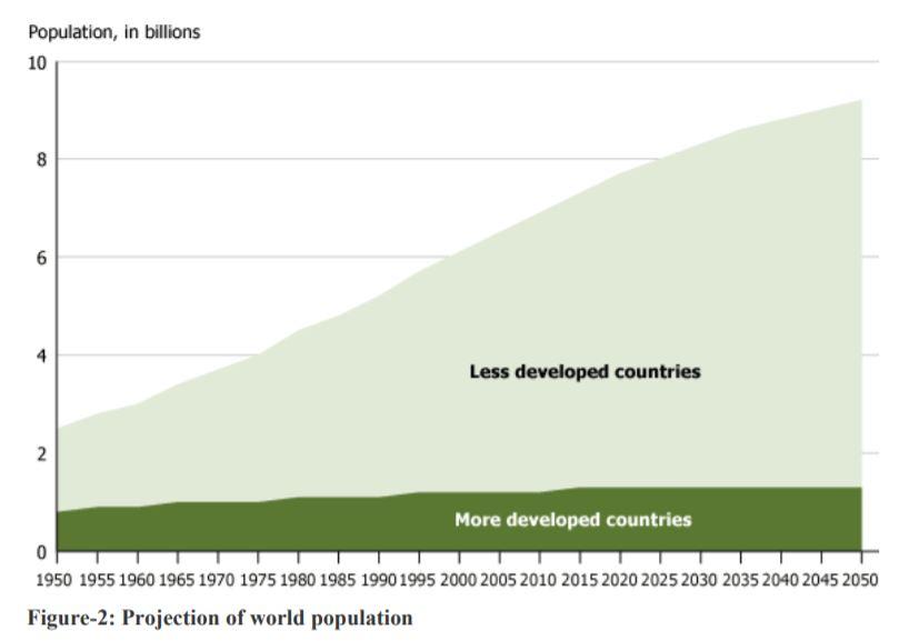 Global Population 2050