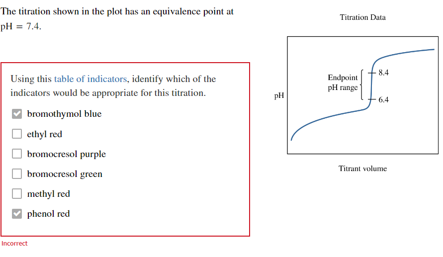 Solved The titration shown in the plot has an equivalence | Chegg.com