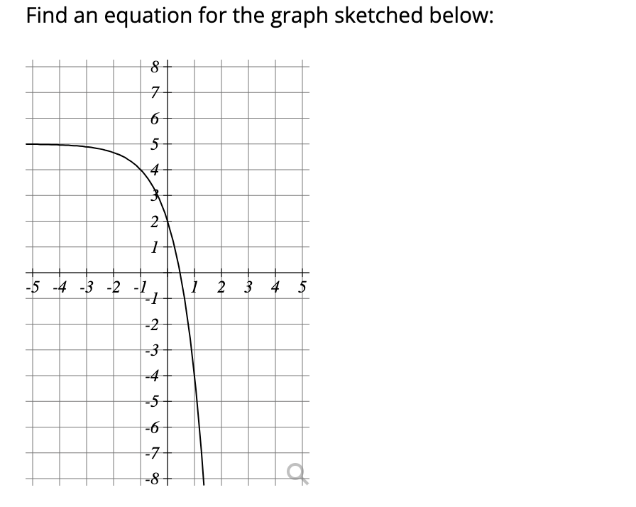 Solved Find an equation for the graph sketched below: | Chegg.com