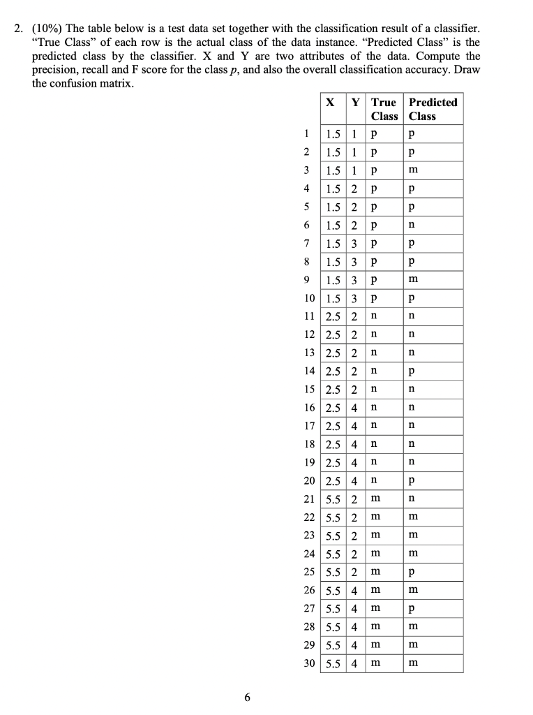 2. (10\%) The table below is a test data set together | Chegg.com