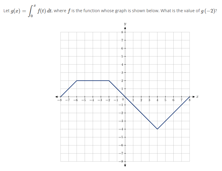 Solved Let g(x)=∫0xf(t)dt, ﻿where f ﻿is the function whose | Chegg.com