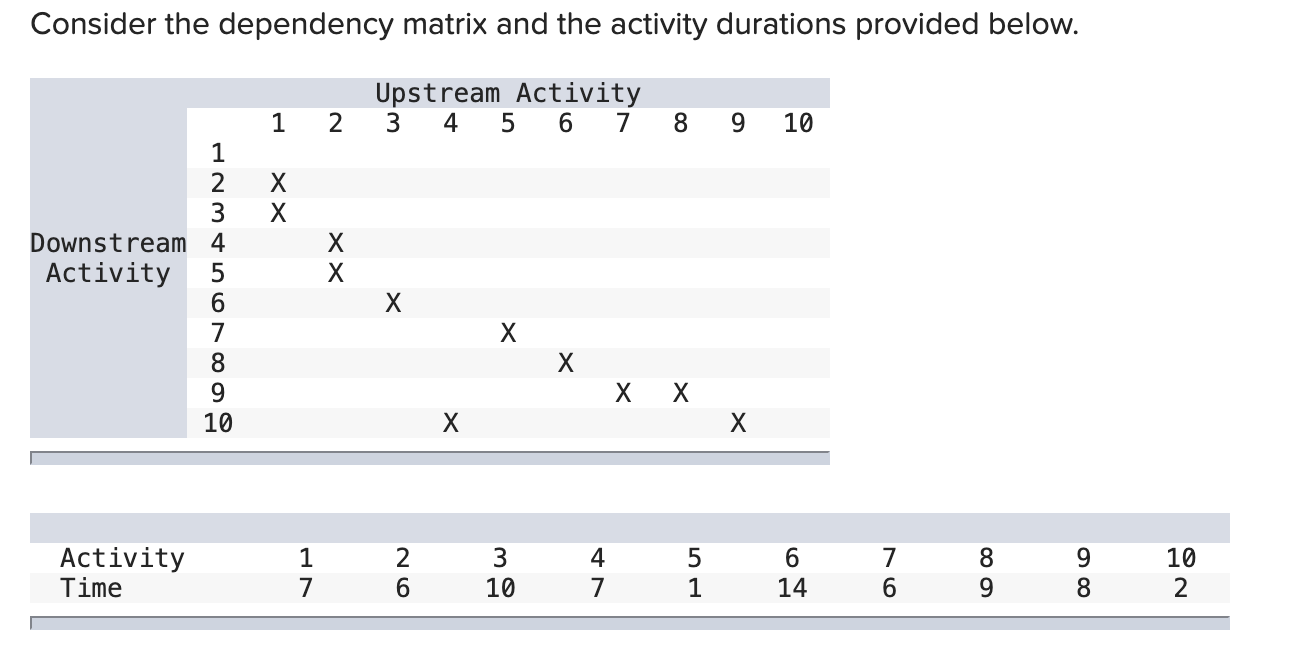 Solved Consider the dependency matrix and the activity | Chegg.com