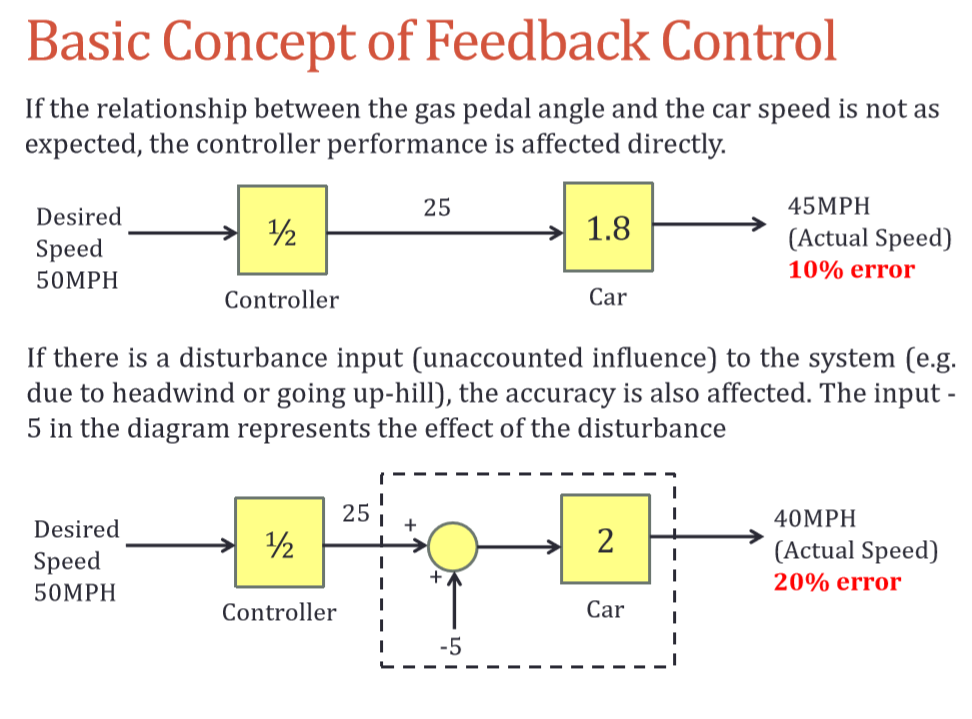 Solved (1) For the ‘car speed control, example in Lecture 1, | Chegg.com