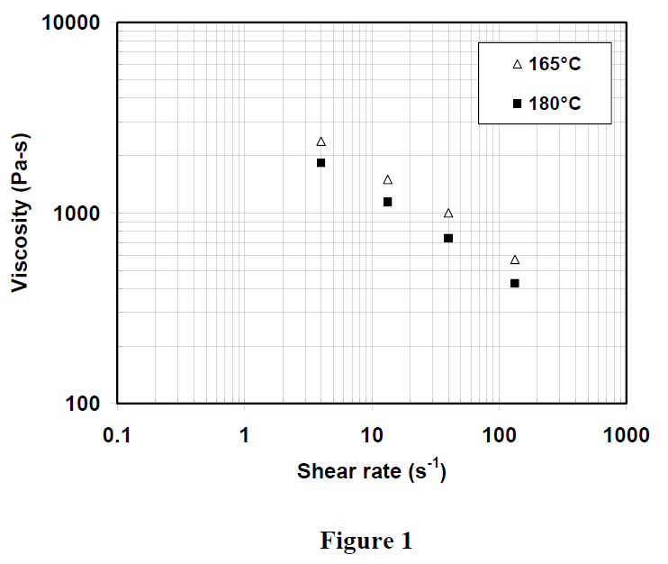 Solved Figure 1 shows viscosity versus shear rate plots for | Chegg.com