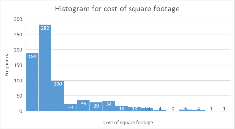 Solved Histogram for cost of square footage Cost of square | Chegg.com