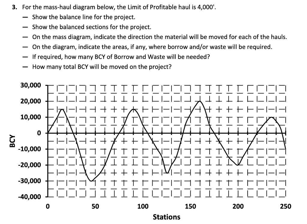 Solved 3. For the mass-haul diagram below, the Limit of | Chegg.com