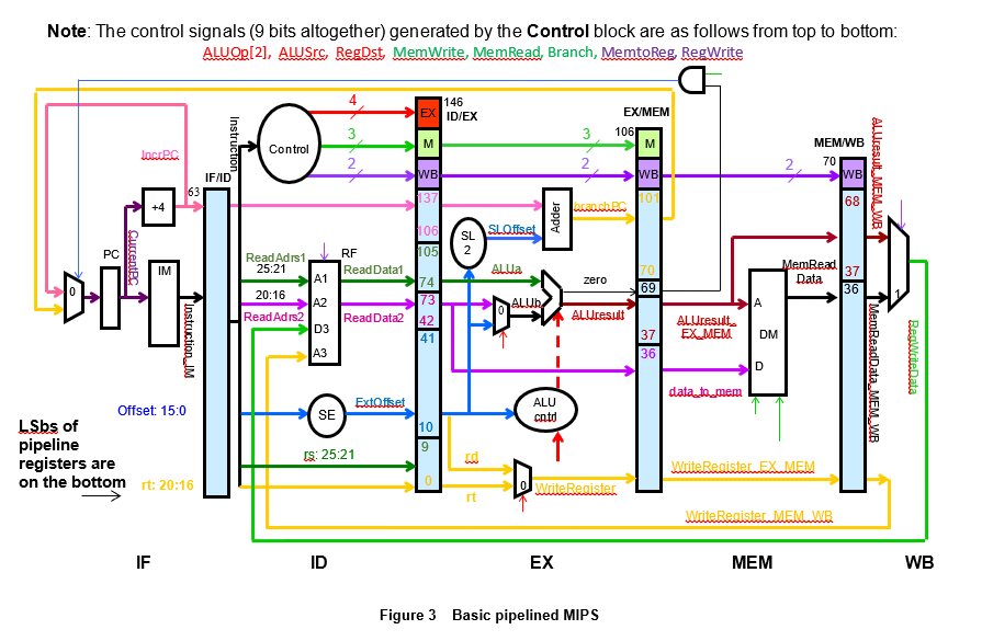 Solved The basic pipelined MIPS is illustrated in Figure 3. | Chegg.com