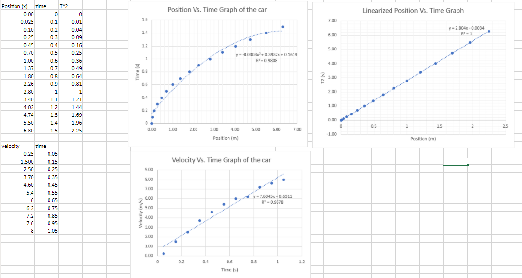 Solved TA2 Position Vs. Time Graph of the car Linearized | Chegg.com