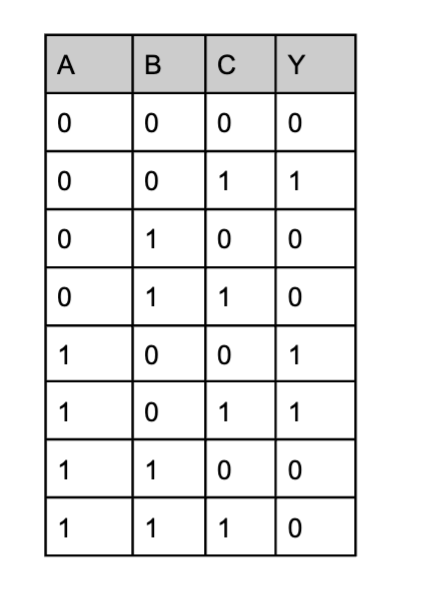 Solved Implement the following truth table using a | Chegg.com