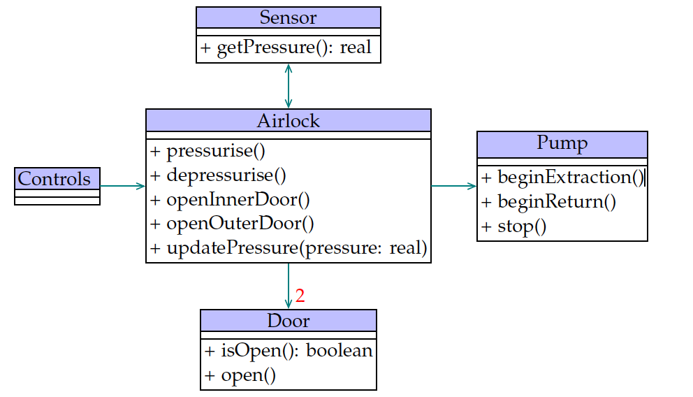Solved Draw a UML statechart for the Airlock class in the | Chegg.com
