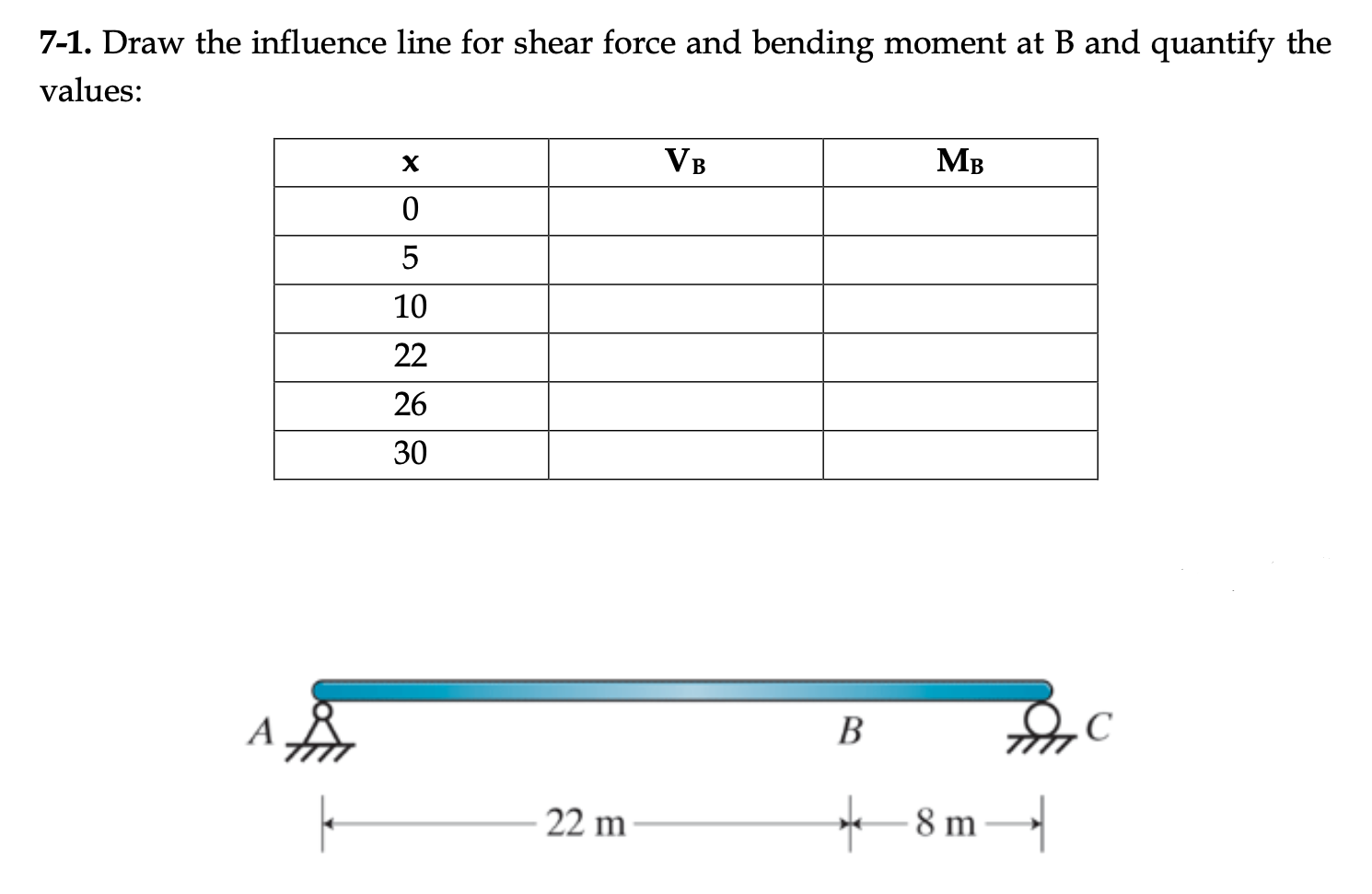 Solved 7-1. Draw the influence line for shear force and | Chegg.com
