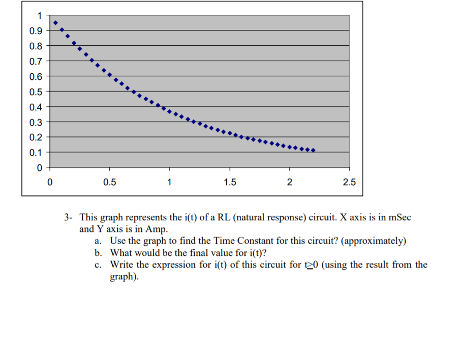 Solved 1 0.9 0.8 0.7 0.6 0.5 0.4 0.3 0.2 0.1 0 0 0.5 1 1.5 | Chegg.com