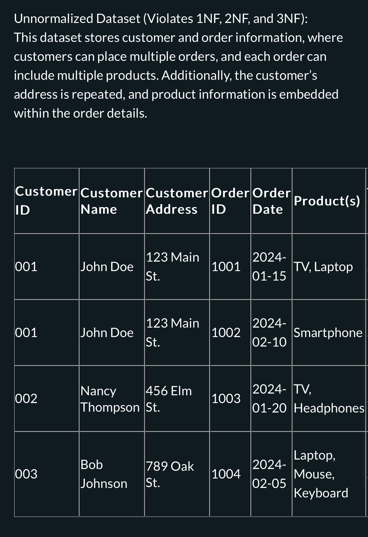 Solved Unnormalized Dataset (Violates 1NF, 2NF, ﻿and | Chegg.com