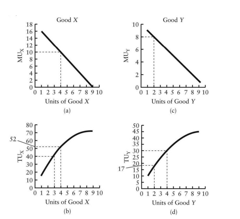 Solved Question 3: The following figures depict the Marginal | Chegg.com