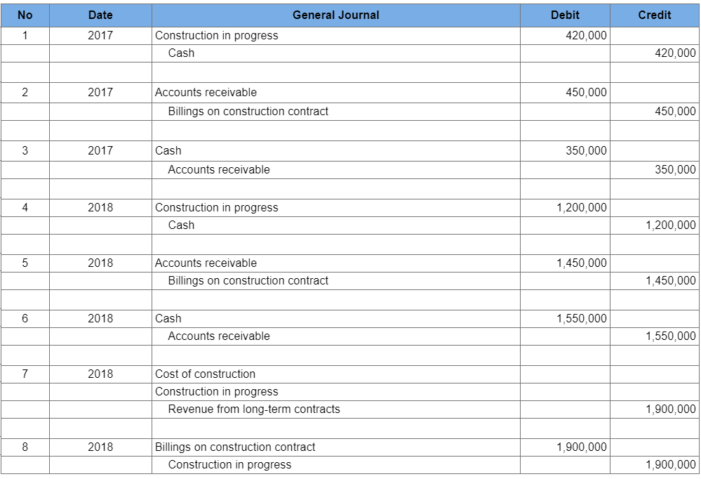 Solved Beavis Construction Company was the low bidder on a | Chegg.com