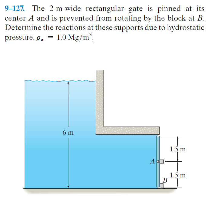 Solved 9-127 The 2-m-wide rectangular gate is pinned at its | Chegg.com