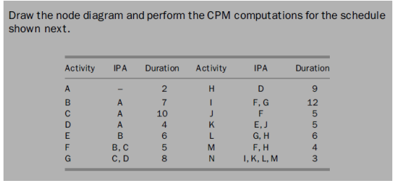 Solved Draw the node diagram and perform the CPM | Chegg.com