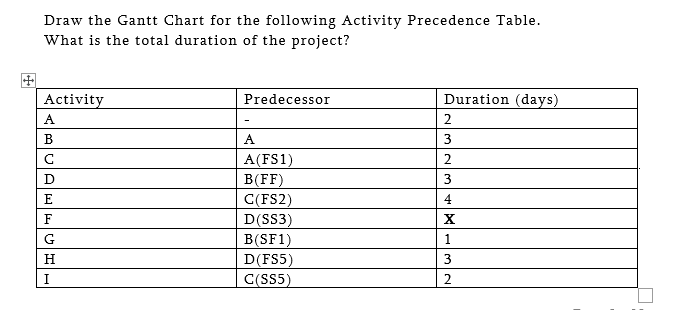 Solved Draw the Gantt Chart for the following Activity | Chegg.com