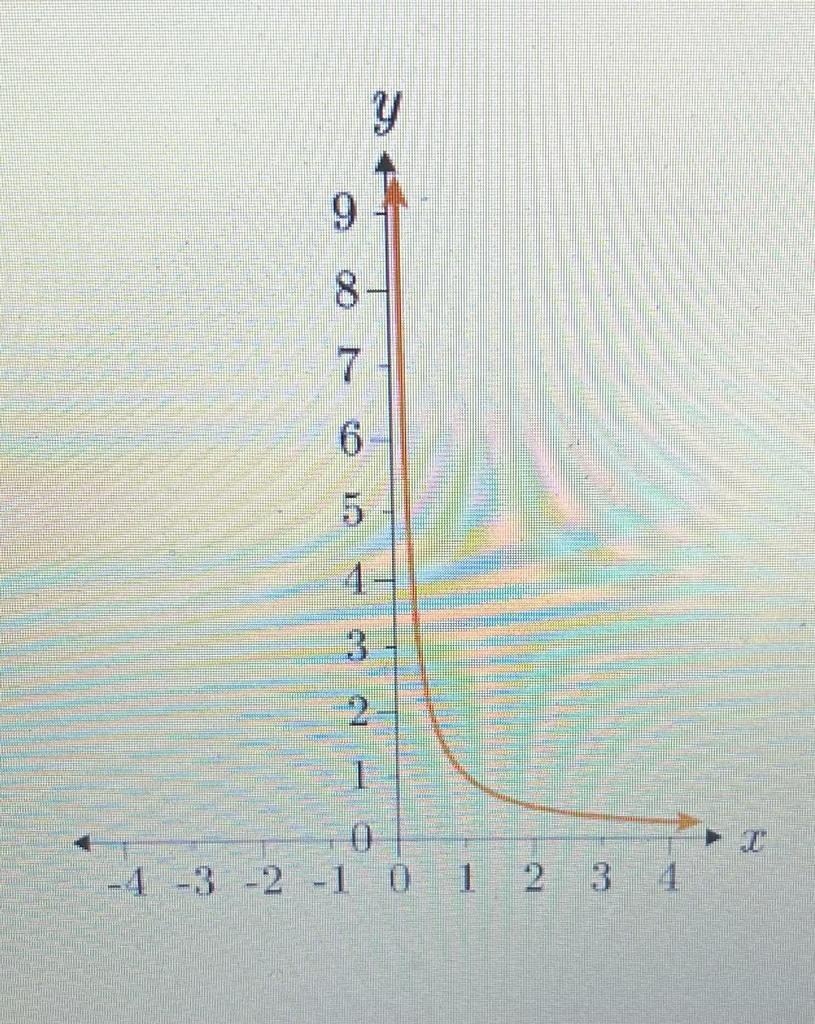 Solved The value of y equals the square root of x. Which of | Chegg.com