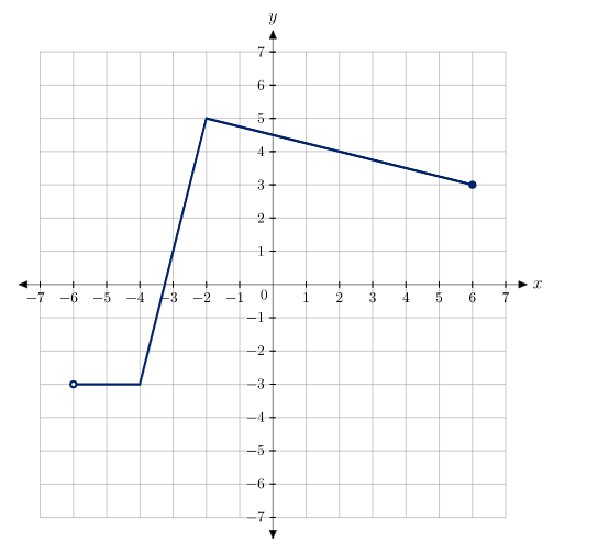 Solved Find the Domain and range. | Chegg.com