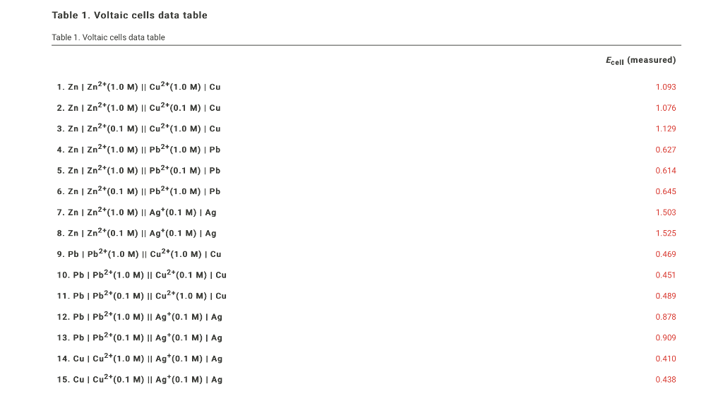 Solved Table 1. Voltaic cells data table Table 1. Voltaic | Chegg.com Solved Table 1. Voltaic cells data table Table 1. Voltaic | Chegg.com