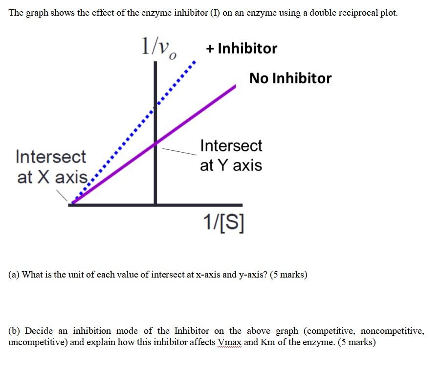 Solved The graph shows the effect of the enzyme inhibitor | Chegg.com