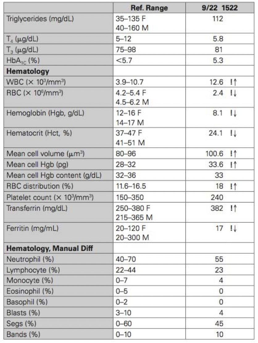 Solved After analyzing the laboratory results, please | Chegg.com