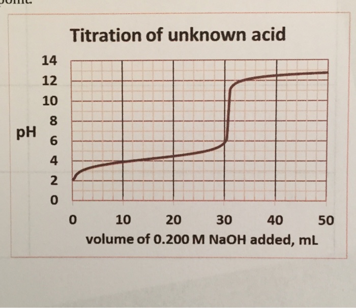 Solved Titration of unknown acid 14 12 10 pH 20 10 40 volume | Chegg.com