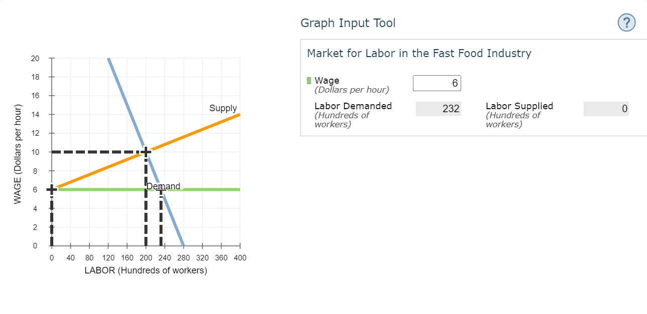 Solved 4. Minimum wage legislation The following graph gives | Chegg.com