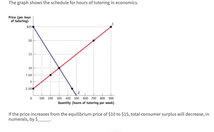 Solved The graph shows the schedule for hours of tutoring in | Chegg.com