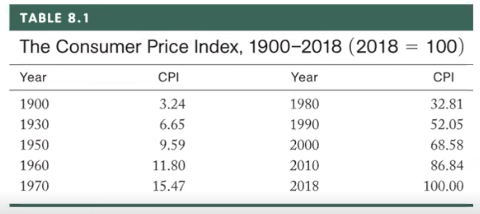 Solved Using the data on the consumer price index reported | Chegg.com