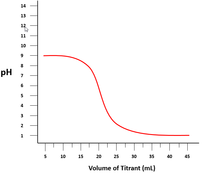 Solved According to the following titration graph | Chegg.com