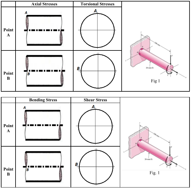 Solved Based on the axial, torsional, bending, and shear | Chegg.com