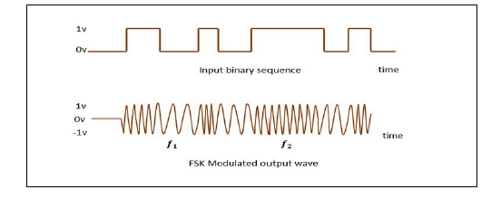 LABORATORY 3: DIGITAL MODULATION 1.0 Objective To | Chegg.com