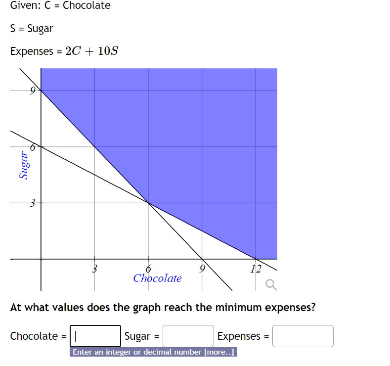 Solved Given: C = Chocolate S = Sugar Expenses = 2C + 10S | Chegg.com