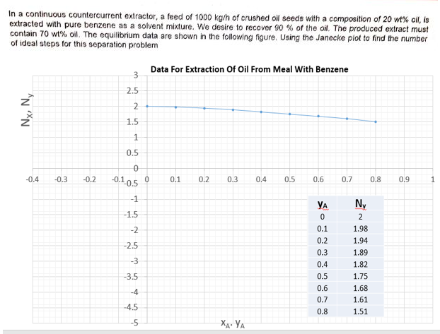 Solved In a continuous countercurrent extractor, a feed of | Chegg.com