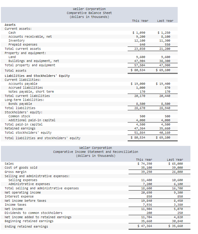 Solved Comparative financial statements for Weller | Chegg.com