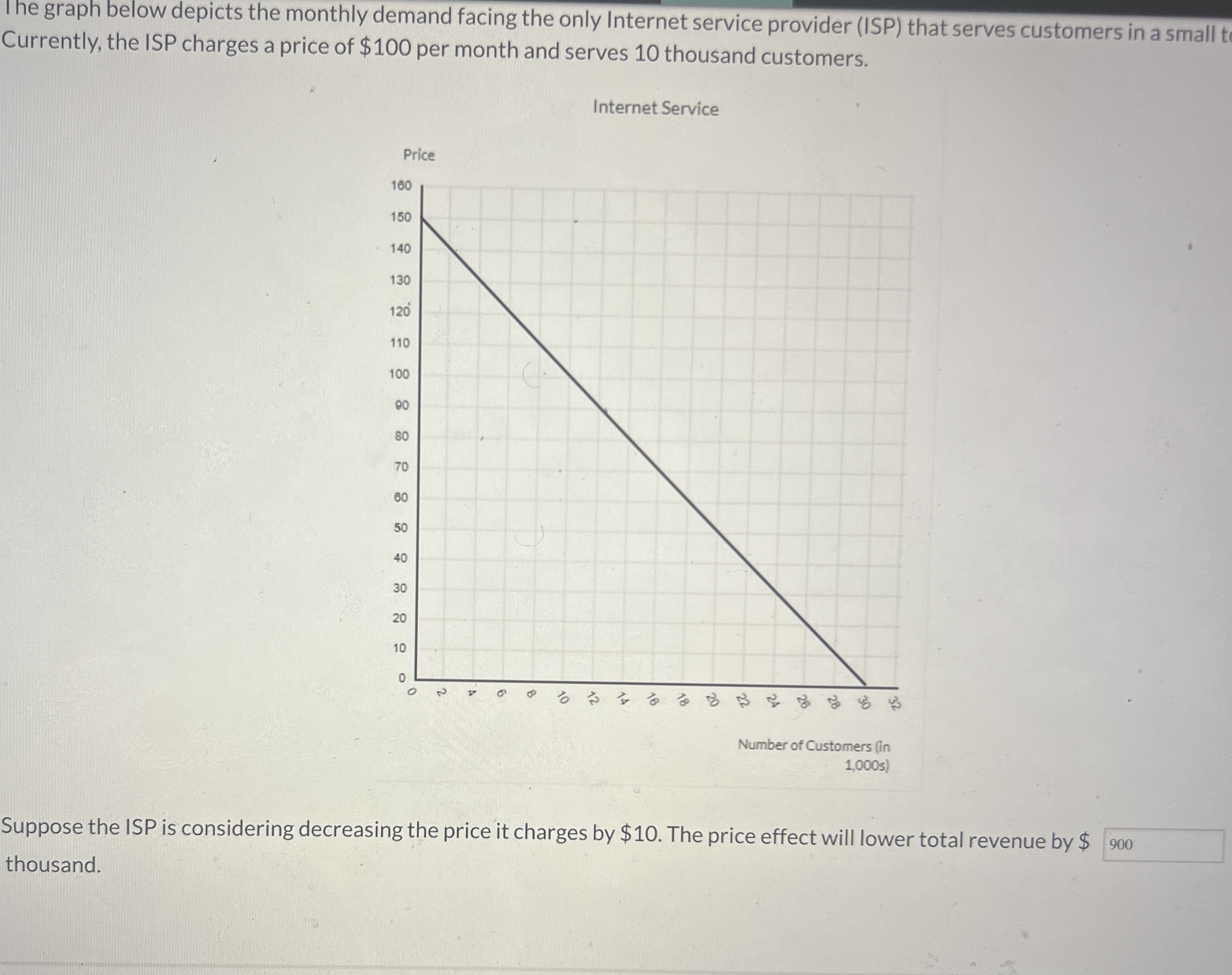 Solved The graph below depicts the monthly demand facing the | Chegg.com