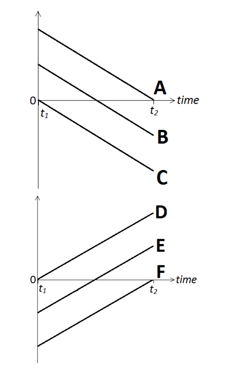 Solved 10. [1pt] between times t1 and t2. For each of the | Chegg.com