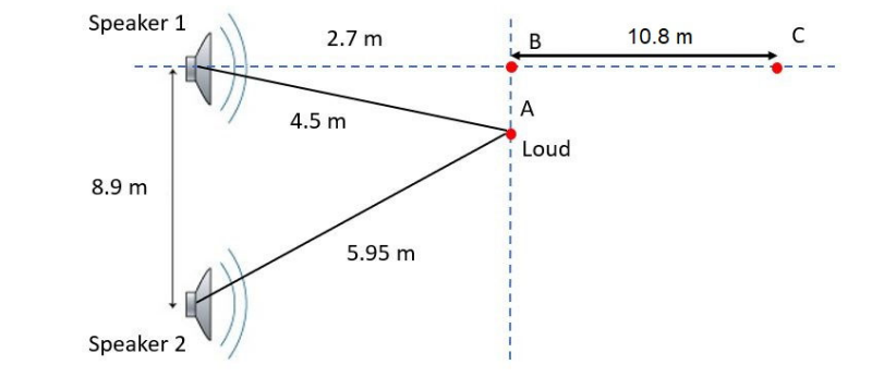 Solved 4. Two speakers emit identical sinusoidal waves. The | Chegg.com