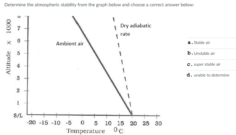 Solved Determine the atmospheric stability from the graph | Chegg.com